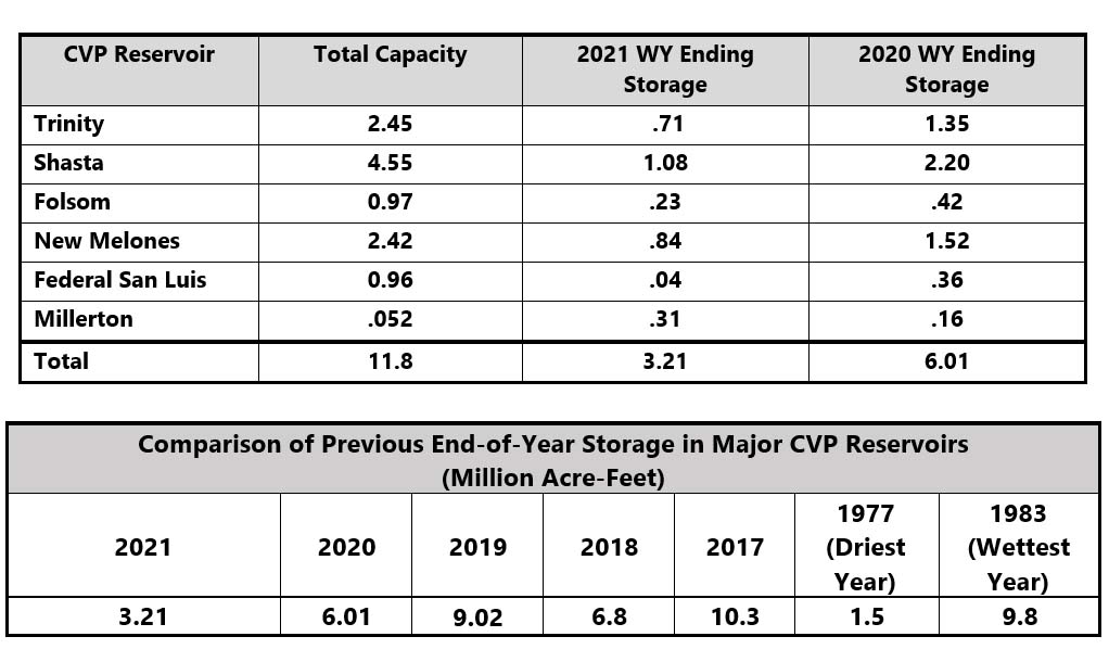 California Central Valley Project Begins 2022 Water Year With 3.21 ...